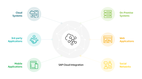 SAP Cloud Integration | Babiel
